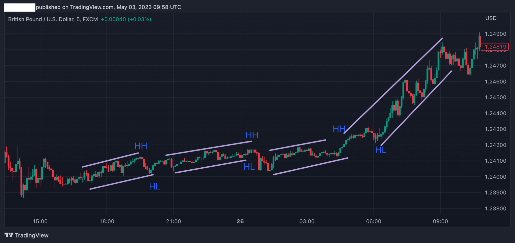 Day Trading - 5 Types of Strategies to Get You Started