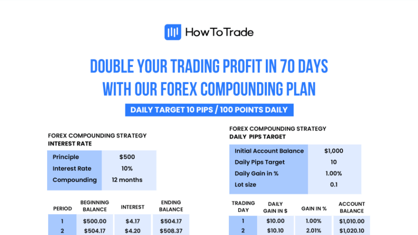 Forex Compounding Plan [Free PDF Template Download]