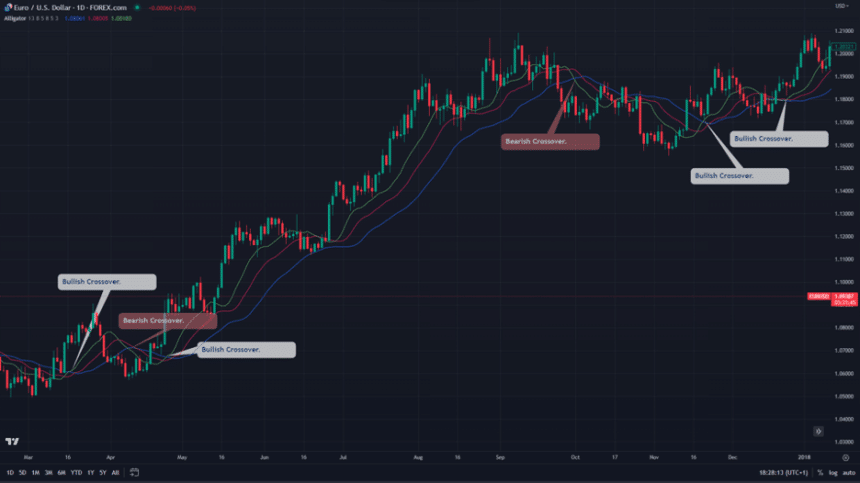 Williams Alligator Indicator - Trading Strategy and Tips