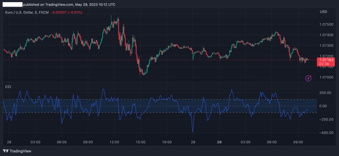 Commodity Channel Index (CCI) Indicator - Trading Strategy