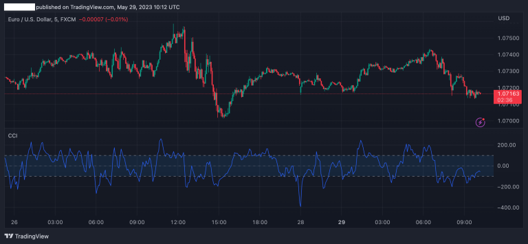 Commodity Channel Index (CCI) Indicator - Trading Strategy