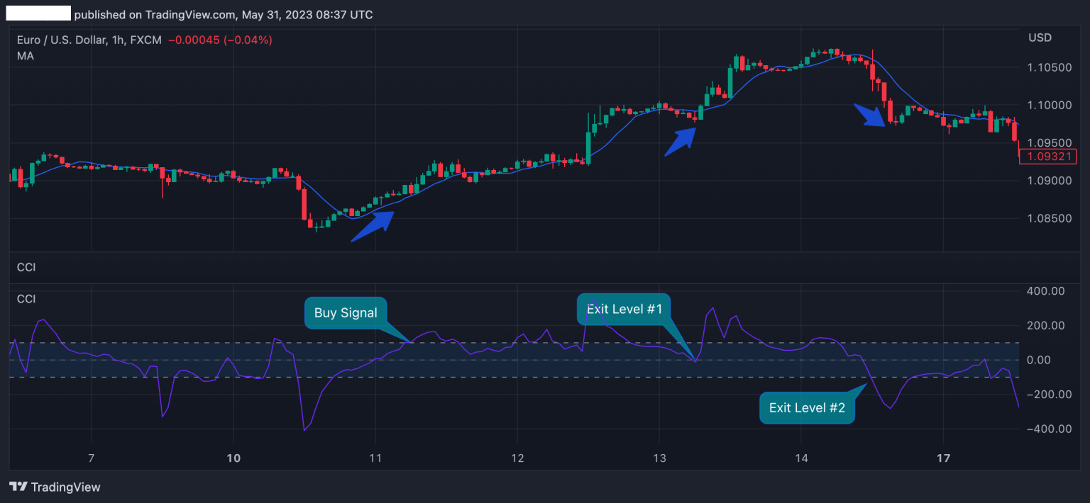 Commodity Channel Index (CCI) Indicator - Trading Strategy