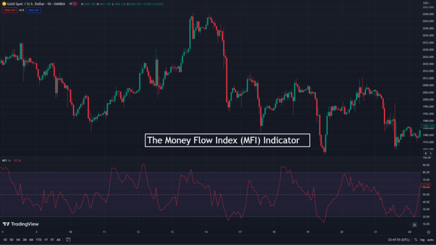 Money Flow Index (MFI) Indicator - Trading Strategy and Tips