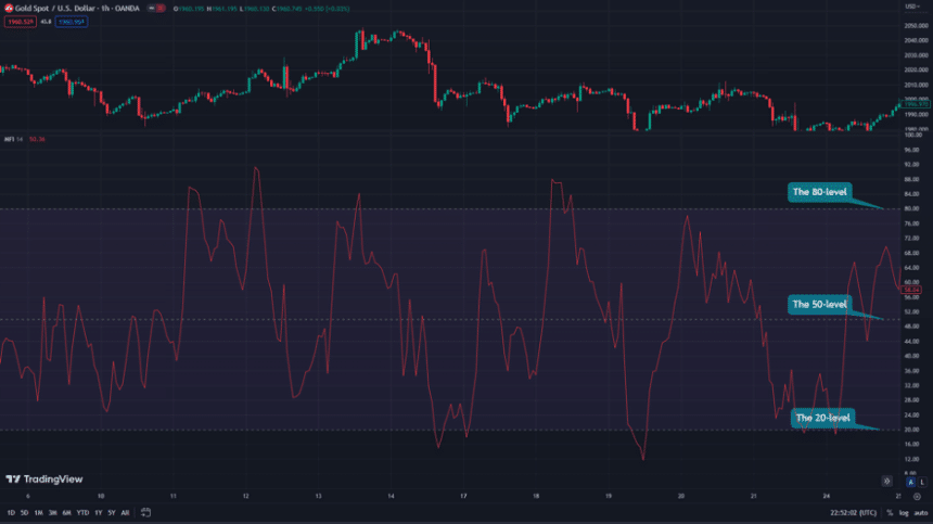 Money Flow Index (MFI) Indicator - Trading Strategy and Tips