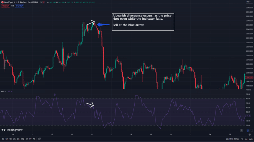 Money Flow Index (MFI) Indicator - Trading Strategy and Tips