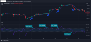 Commodity Channel Index (CCI) Indicator - Trading Strategy