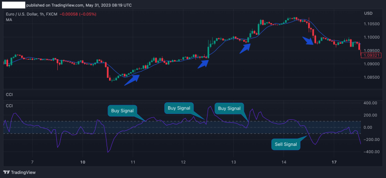 Commodity Channel Index (CCI) Indicator - Trading Strategy