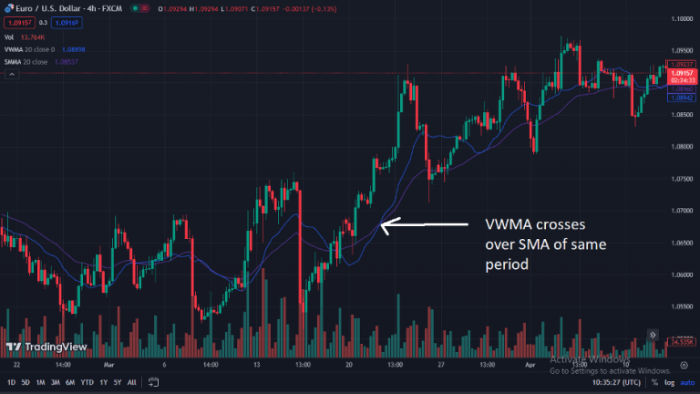 How to Use The VWMA Indicator - Trading Strategy and Tips