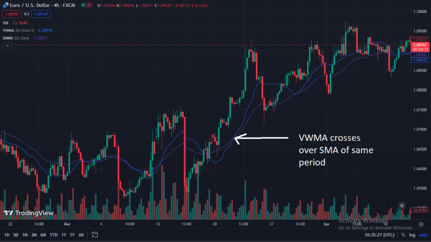 How to Use The VWMA Indicator - Trading Strategy and Tips