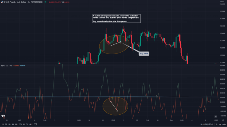 How to Use the Balance of Power (BOP) Indicator - Trading Strategy
