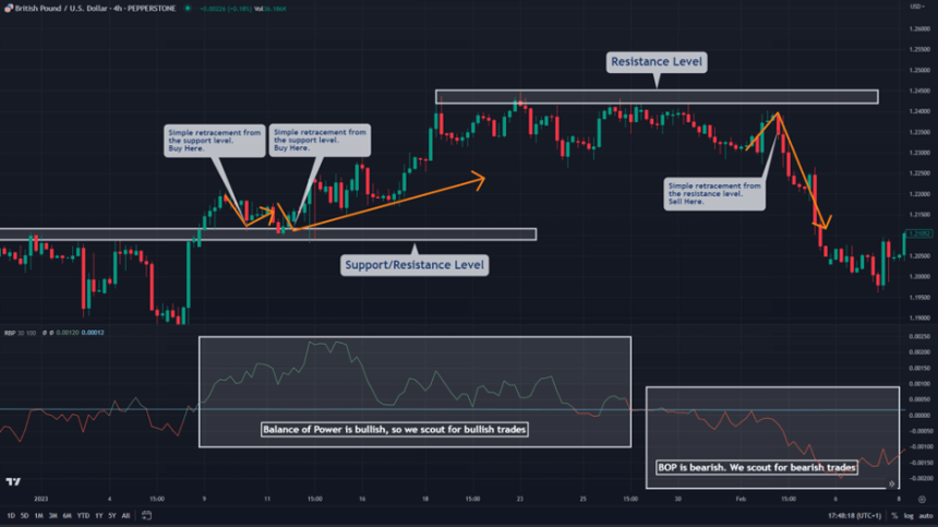 How to Use the Balance of Power (BOP) Indicator - Trading Strategy