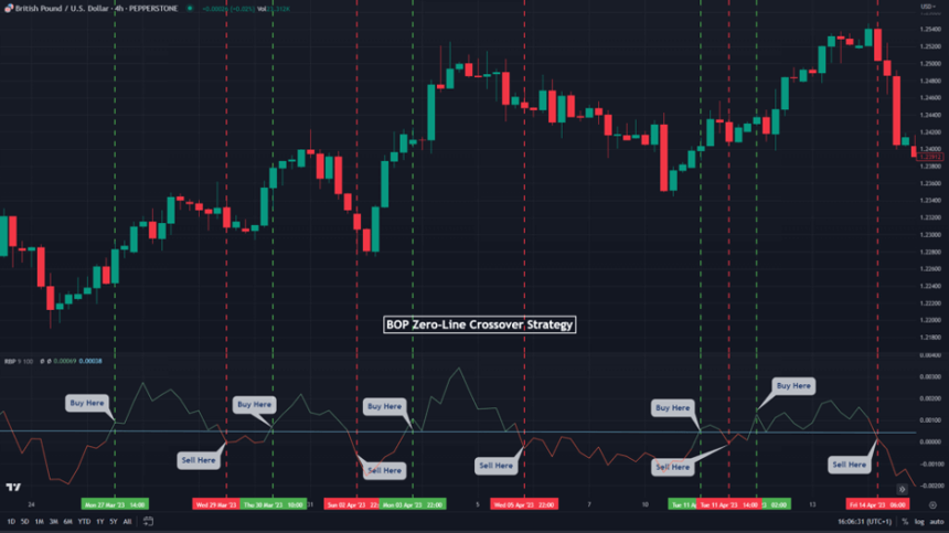 How to Use the Balance of Power (BOP) Indicator - Trading Strategy