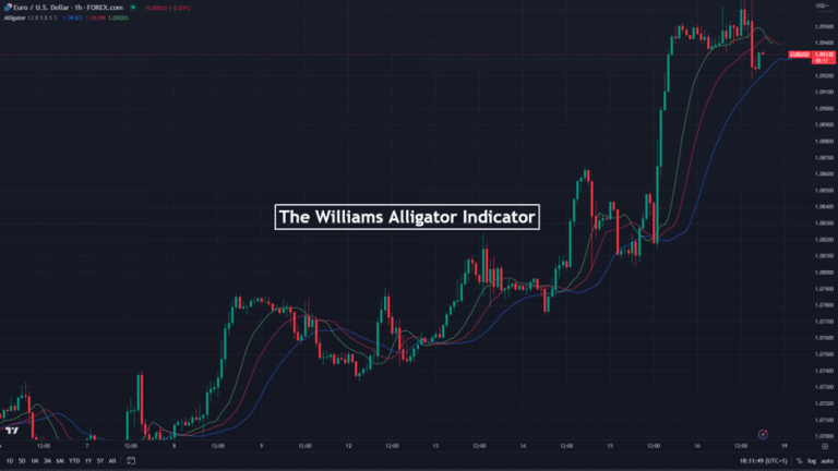 Williams Alligator Indicator - Trading Strategy and Tips