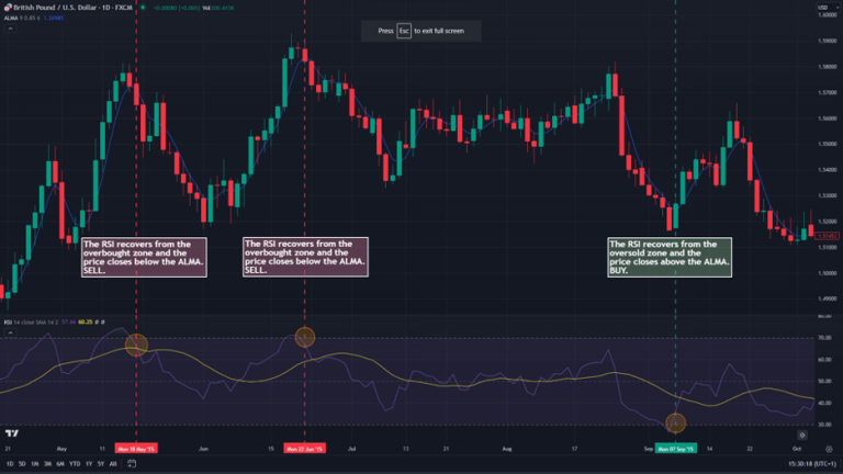 The Arnaud Legoux Moving Average Indicator - Trading Strategy