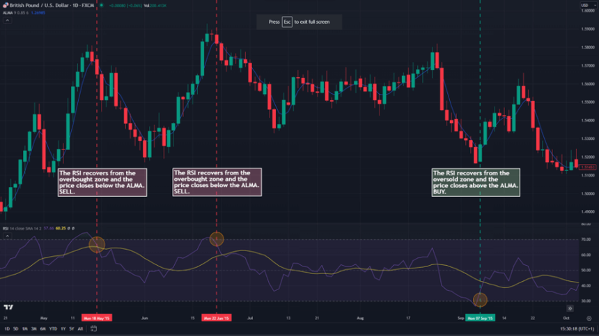 The Arnaud Legoux Moving Average Indicator - Trading Strategy
