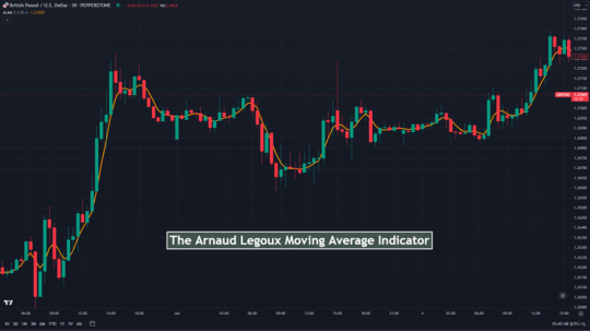 The Arnaud Legoux Moving Average Indicator - Trading Strategy