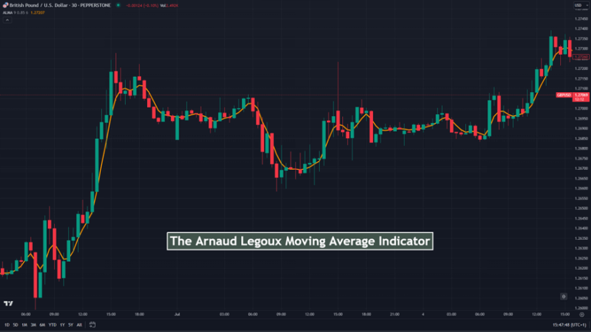 The Arnaud Legoux Moving Average Indicator - Trading Strategy