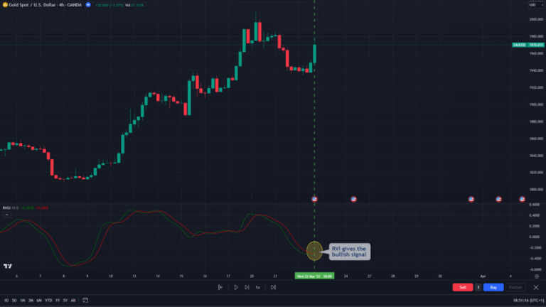 How to Use the Relative Vigor Index Indicator - Trading Strategy