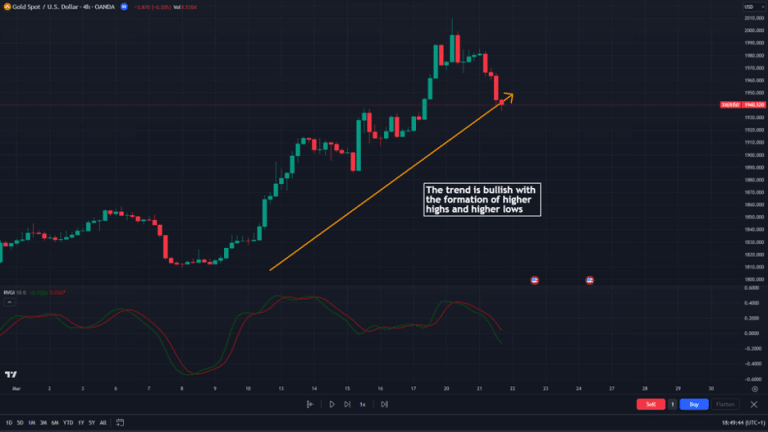 How to Use the Relative Vigor Index Indicator - Trading Strategy