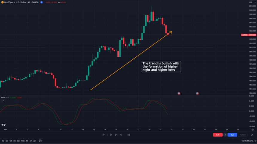 How to Use the Relative Vigor Index Indicator - Trading Strategy