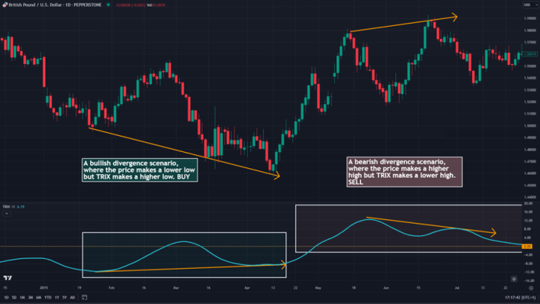 How to Use the TRIX Indicator - Trading Strategy and Best Settings