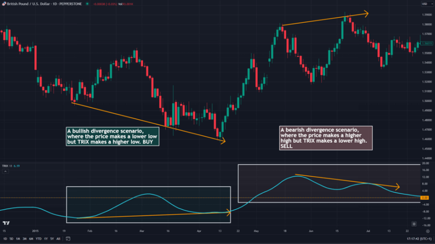 How to Use the TRIX Indicator - Trading Strategy and Best Settings