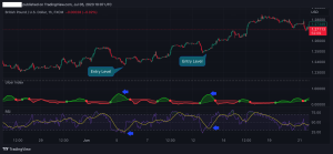 Ulcer Index (UI) Indicator - Trading Strategies and Tips
