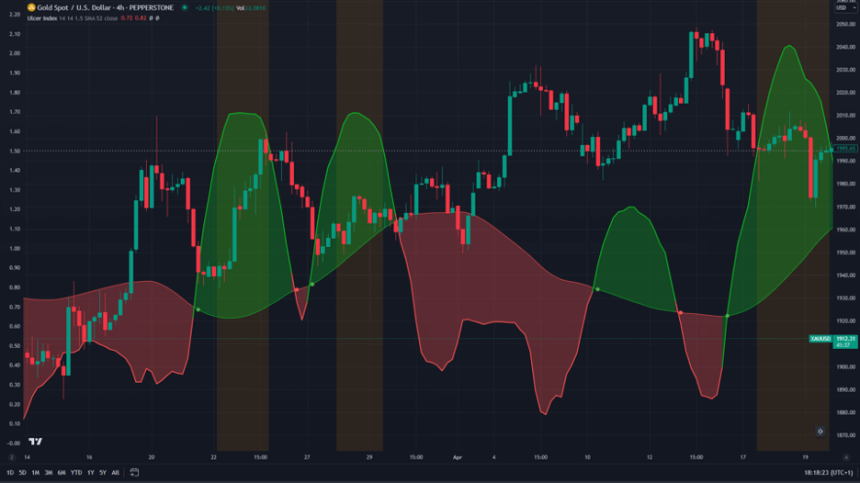 Ulcer Index (UI) Indicator - Trading Strategies and Tips