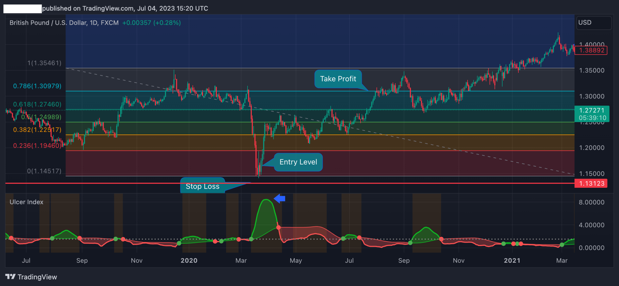 Ulcer Index (UI) Indicator - Trading Strategies and Tips
