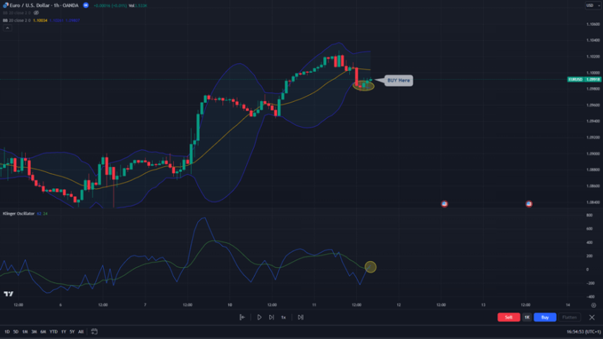 Klinger Volume Oscillator Indicator - Trading Strategy and Tips