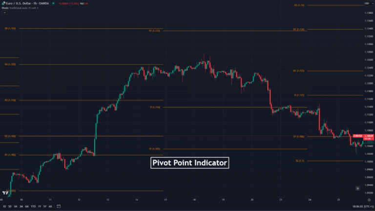 How to Use the Pivot Point Indicator - Trading Strategy and Tips