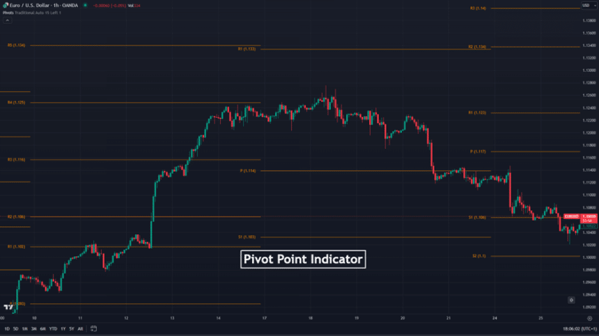 How to Use the Pivot Point Indicator - Trading Strategy and Tips