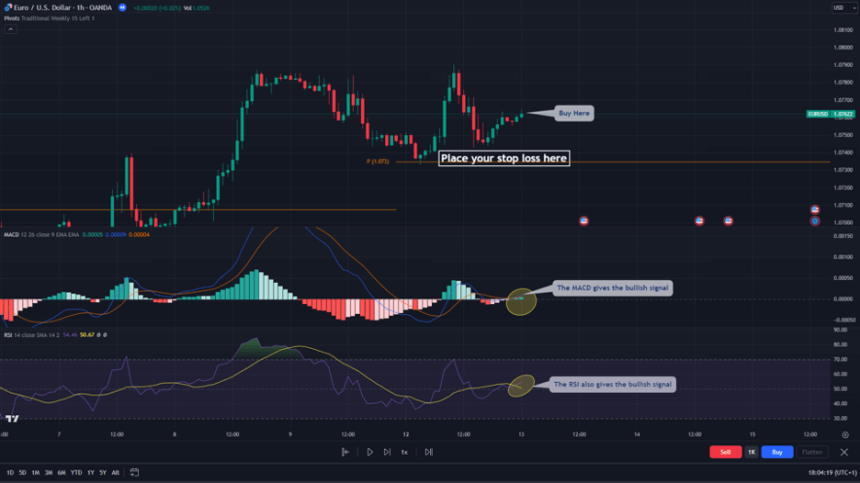 How to Use the Pivot Point Indicator - Trading Strategy and Tips