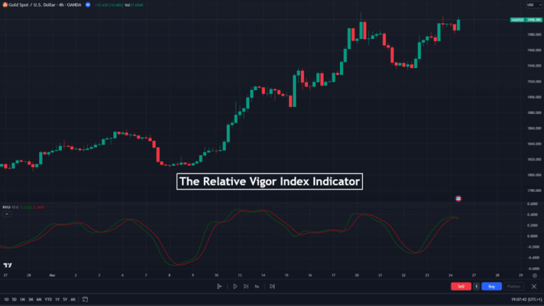 How to Use the Relative Vigor Index Indicator - Trading Strategy