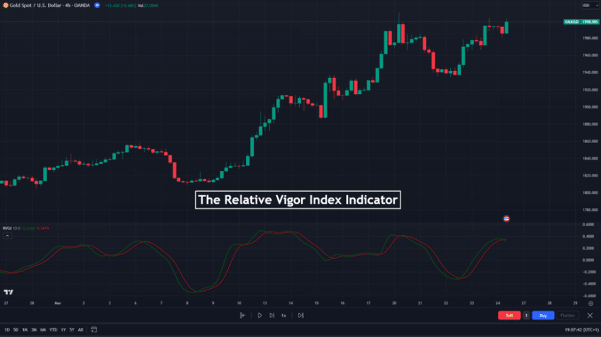 How to Use the Relative Vigor Index Indicator - Trading Strategy