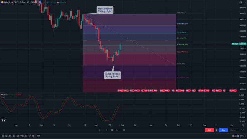 How to Use the Relative Vigor Index Indicator - Trading Strategy