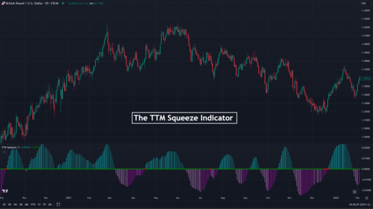 How to Use the TTM Squeeze Indicator - Trading Strategy and Tips