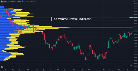 How to Use the Volume Profile Indicator - Trading Strategy and Tips
