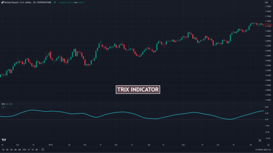 How to Use the TRIX Indicator - Trading Strategy and Best Settings