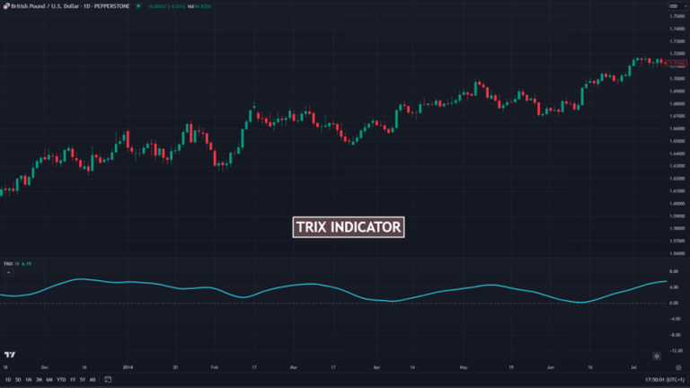 How to Use the TRIX Indicator - Trading Strategy and Best Settings