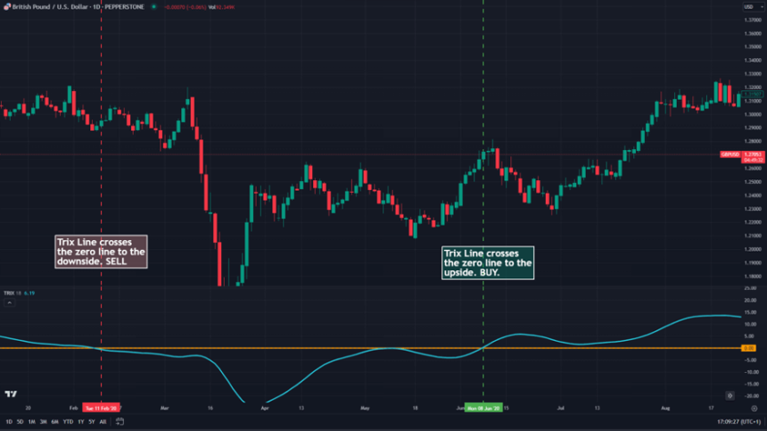How to Use the TRIX Indicator - Trading Strategy and Best Settings