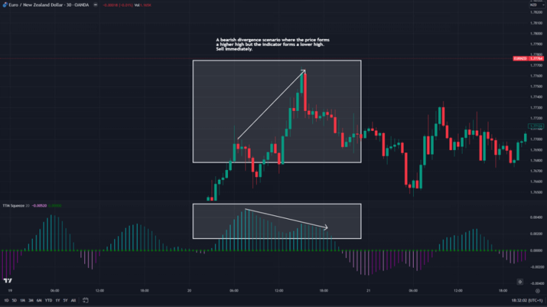 How to Use the TTM Squeeze Indicator - Trading Strategy and Tips