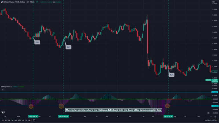 How to Use the TTM Squeeze Indicator - Trading Strategy and Tips