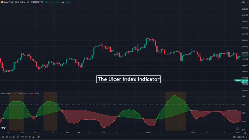 Ulcer Index (UI) Indicator - Trading Strategies and Tips