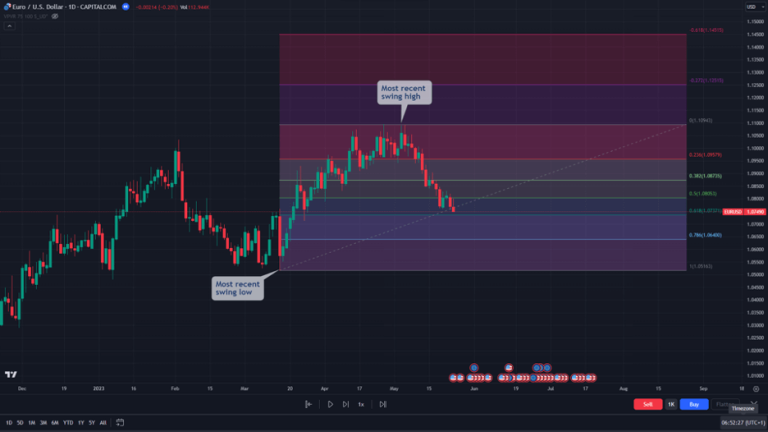 How to Use the Volume Profile Indicator - Trading Strategy and Tips