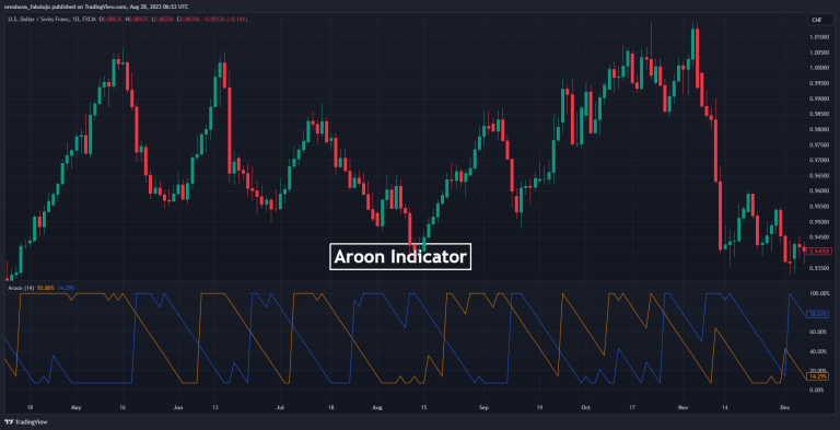 How to Use the Aroon Indicator in Trading - Strategies and Tips