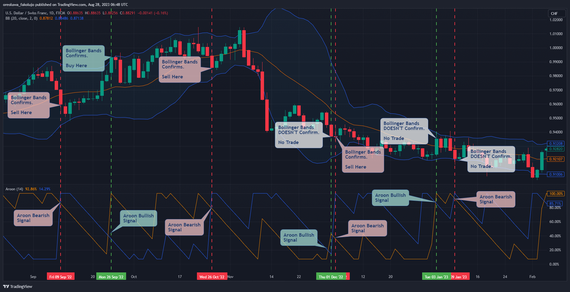 How to Use the Aroon Indicator in Trading - Strategies and Tips