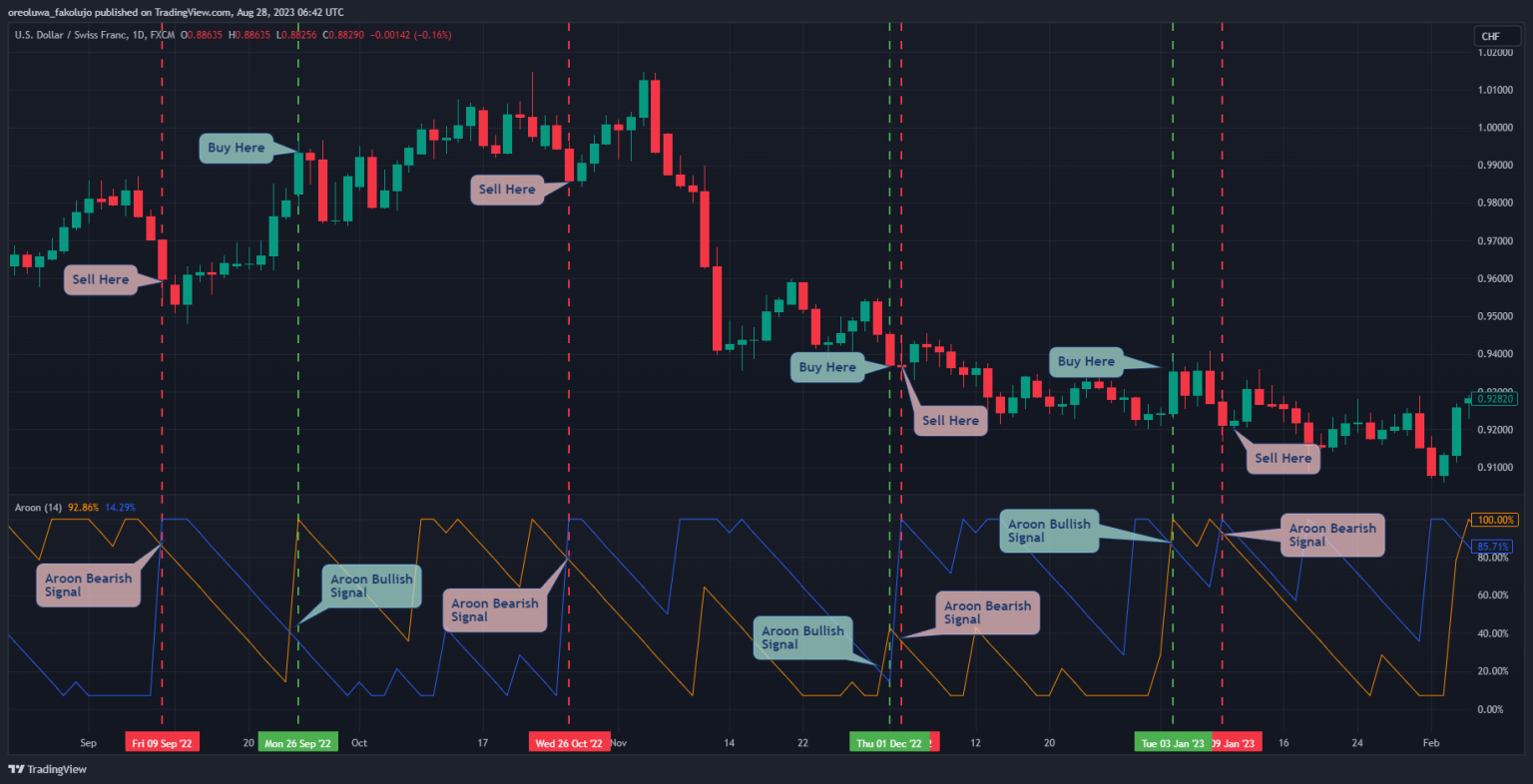 How to Use the Aroon Indicator in Trading - Strategies and Tips