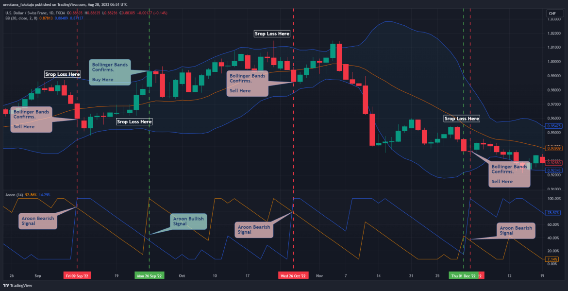 How to Use the Aroon Indicator in Trading - Strategies and Tips