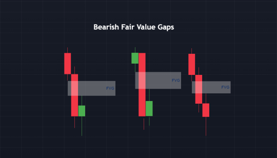 Fair Value Gap: What is It and How to Identify and Trade It
